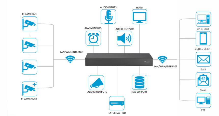 32 Channel Extreme Series NVR with 4 SATA Port