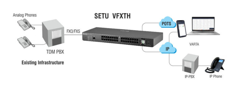 Matrix VOIP-FXO-FXS Gateway with 24 VOIP and 24 FXS Ports