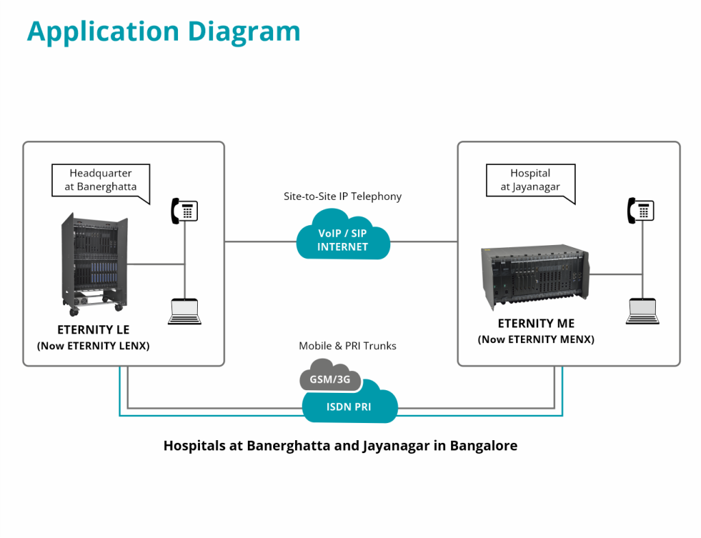 A renowned private hospital chain opted for Matrix to unify ...