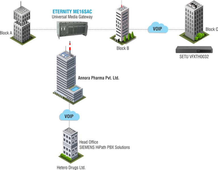 A Pharma Company Employed Matrix Intercom System to Unify Communication