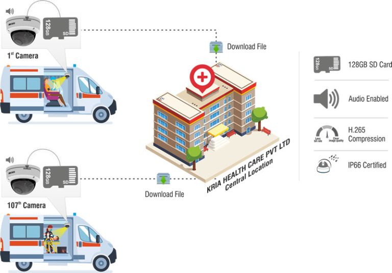 MONITORING PATIENTS IN AMBULANCE WITH MATRIX AUDIO ENABLED IP CAMERAS ...