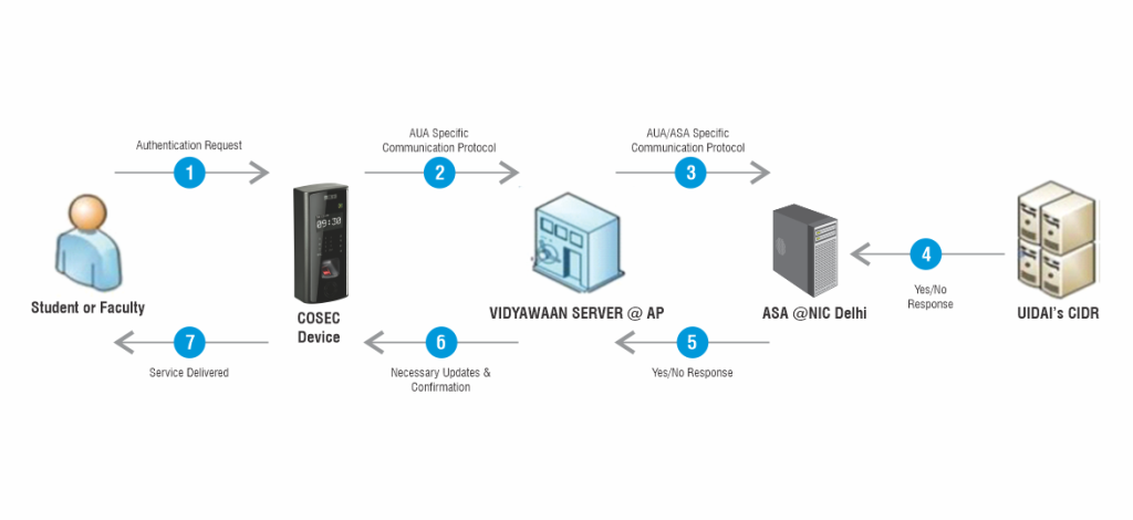 MATRIX COSEC DEVICE INTEGRATION WITH VIDYAWAAN SERVER FOR ATTENDANCE ...
