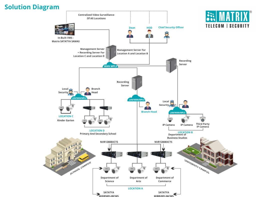 Matrix Centralized Video Surveillance Solution Secures a Leading ...