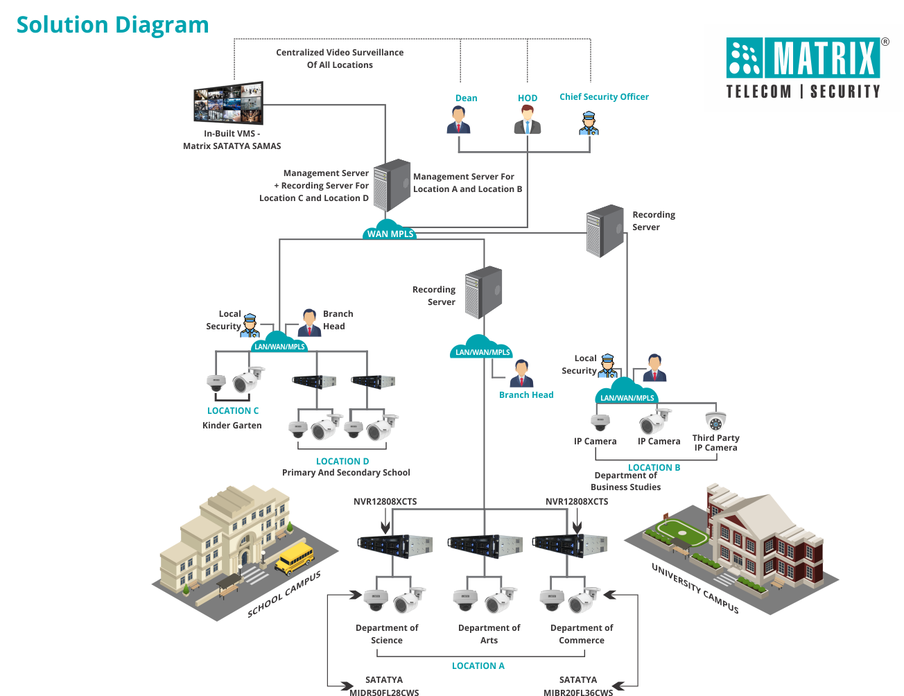 Matrix Centralized Video Surveillance Solution Secures a Leading ...