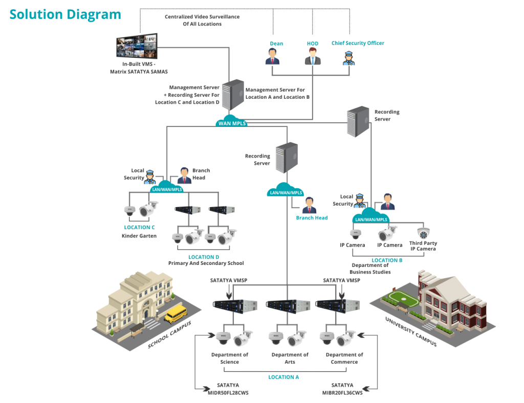 Matrix Centralized Video Surveillance Solution Secures a Leading ...