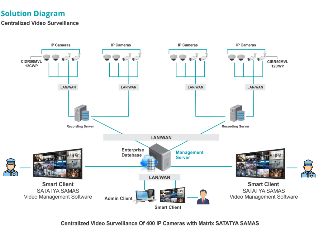 Matrix's video surveillance and time attendance solution boosts ...