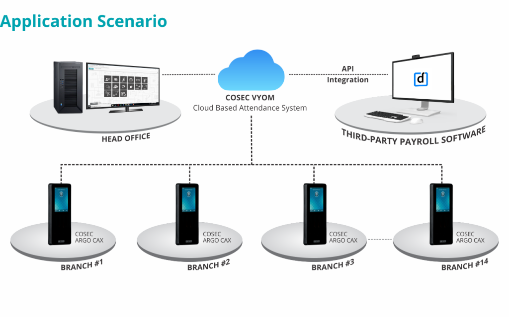 Matrix Cloud-based Attendance System improved payroll management Of ...