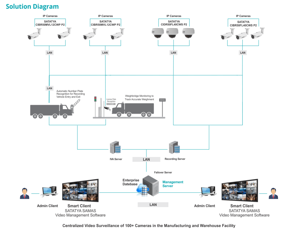 A manufacturing facility secured Its Premises with Matrix video ...