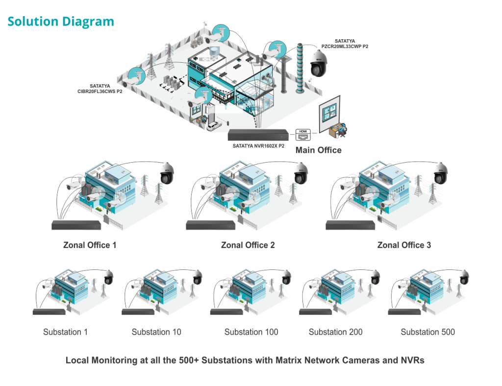 Matrix Video Surveillance Monitoring System Boosts Power Transmission ...
