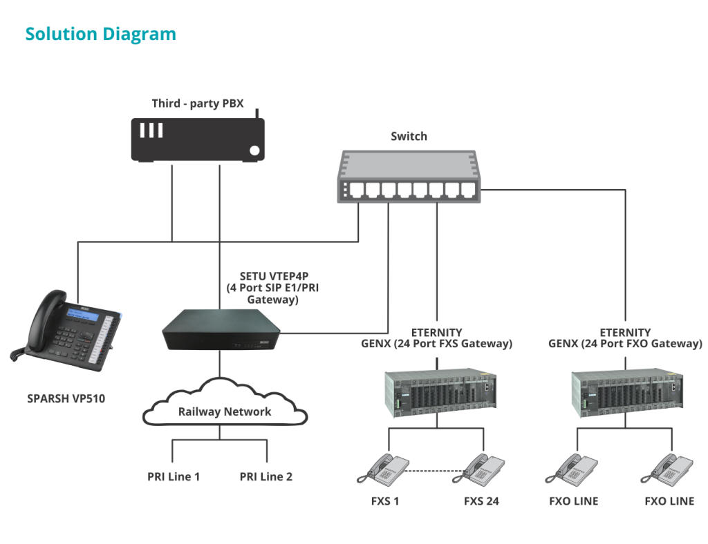 Matrix VOIP Gateway Solution helps for Improving Efficiency in Railway ...