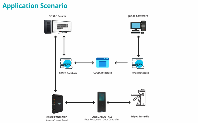 Matrix Face Recognition Based Access Control system improves sports club's Membership management