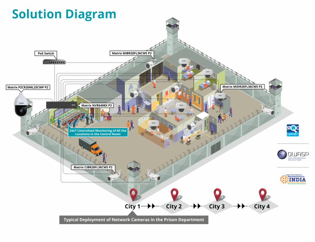 Matrix Security Video Surveillance Solution protects the Prison ...